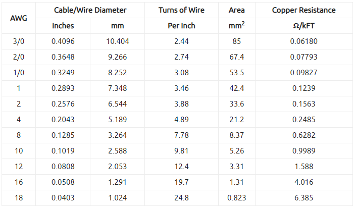 کابل AWG چیست؟ - تامین برق